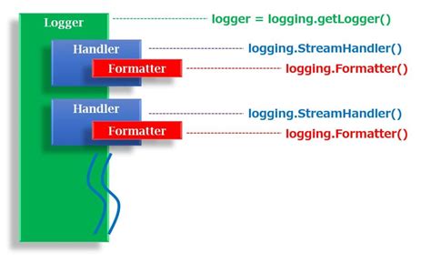 良く分かるPython loggerの 使い方と注意点 初学者DIYプログラミング入門