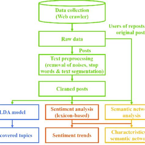 Methodological Framework Of The Proposed Research Download Scientific Diagram