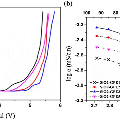 A The Electrochemical Working Window Of Sio2 Gpes B Temperature
