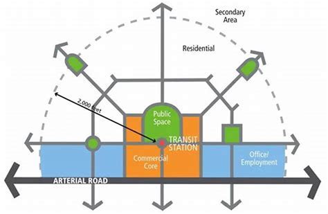 basic concepts of transit oriented development tod track2training