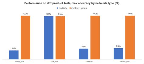 Incorporating Element Wise Multiplication Can Out Perform Dense Layers In Neural Networks