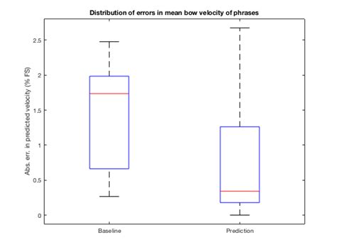 Figure E Boxplot Of Errors In Mean Phrase Velocity Predictions