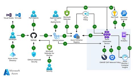 7 best azure devops ado online courses for beginners and experienced