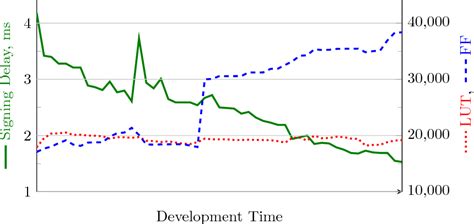 Figure 2 From Fpga Based Accelerator For Post Quantum Signature Scheme