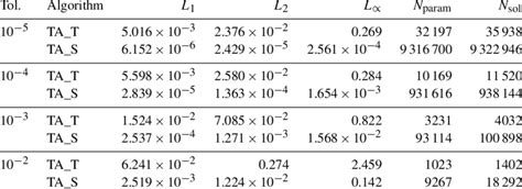 Relative Errors And Number Of Iterations Obtained For The Time Adaptive Download Scientific