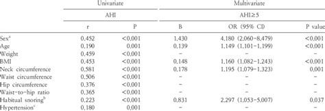 Predictors Of Obstructive Sleep Apnea Based On Univariate And Download Scientific Diagram