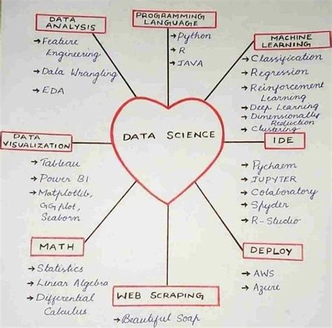 Data Science Dojo On Linkedin Datascience Cheatsheet Beginners Ai