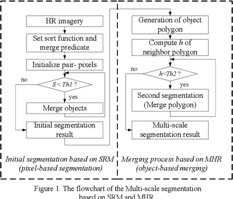 figure 1 from an efficient multi scale segmentation for high resolution