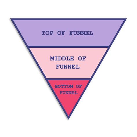 Conversion Funnel Analysis How To Optimize Your Customer Journey Logrocket Blog