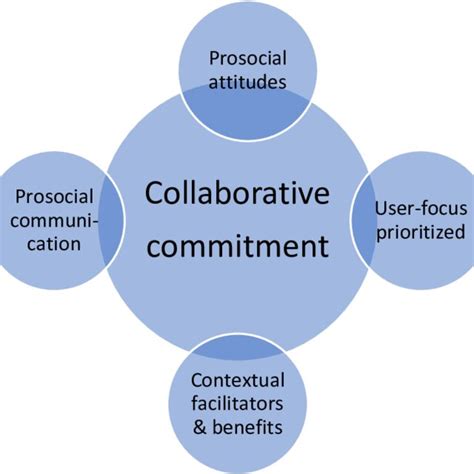 A Theoretical Model Of Collaborative Commitment Based On The Findings Download Scientific