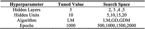 table 4 from a deep neural network based optimal power flow approach