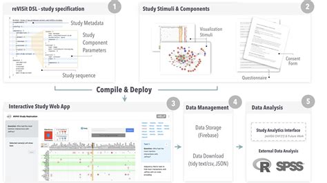Ieee Vis 2023 Content Revisit Supporting Scalable Evaluation Of Interactive Visualizations