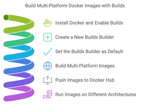 Building Multi Platform Docker Images With Docker Buildx Thnk And Grow