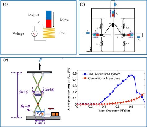 A Electromagnetic Vibration Energy Harvesting B Multidirectional Download Scientific Diagram