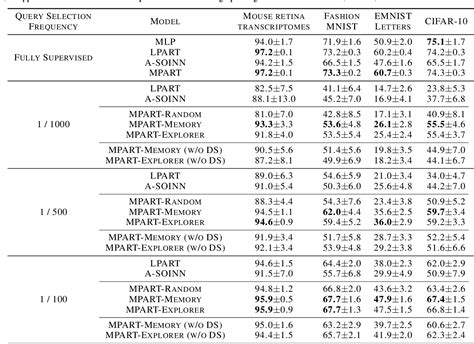 Table 1 From Message Passing Adaptive Resonance Theory For Online Active Semi Supervised