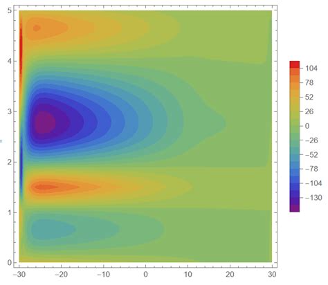 Differential Equations Nested Nintegrate Iterations Mathematica