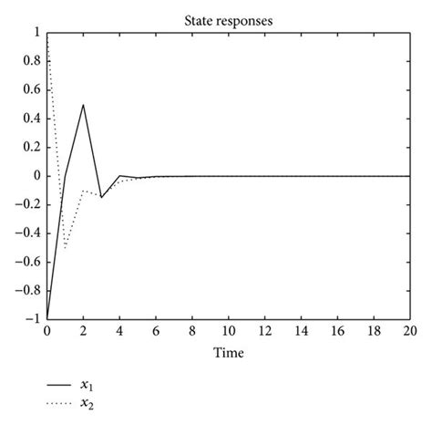 state trajectories of the closed loop system download scientific diagram