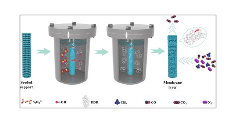 Hydroxyl Free Radical Assisted Synthesis Of The Zsm 58 Zeolite Membrane For Co2 Co Separation