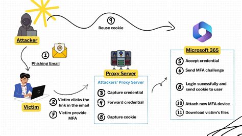 What You Need To Know About Mfa Bypass Email Phishing Threats Insidersecurity