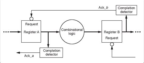 Figure 1 From Design Of Asynchronous Circuits Using Synchronous Cad Tools Semantic Scholar