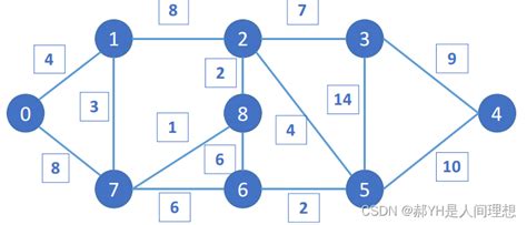 Matlab图论合集(三)dijkstra算法计算最短路径 Matlab图论合集(三)dijkstra算法计算最短路径