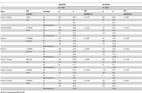 Distribution Of Single Nucleotide Variants Download Table