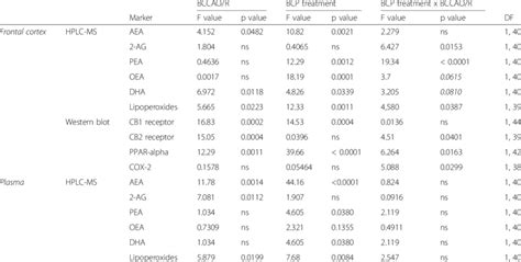 F Values And Significance Levels From Two Way Anova Performed On Data