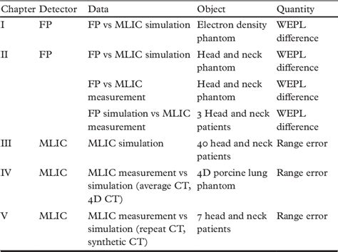 Table 1 From Proton Radiography For In Vivo Range Verification In