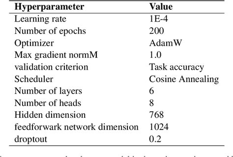 Table 4 From Transformer Based Causal Language Models Perform