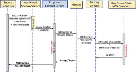 Sequence Diagram For Attributes Based Authorization In Aws Download