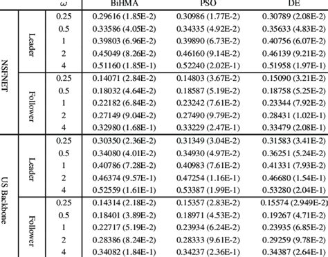 Statistical Results Mean And Standard Deviation In Second Experiment