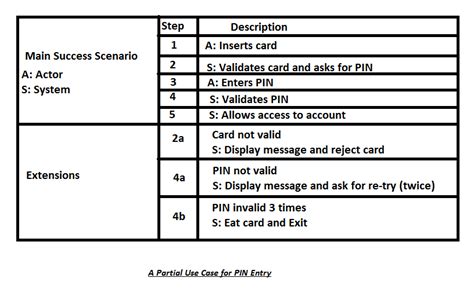 use case testing