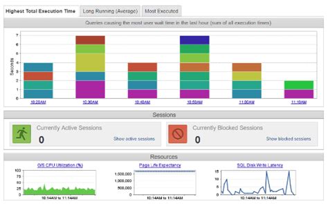 Solarwinds Database Performance Analyzer Dpa E Spin Group