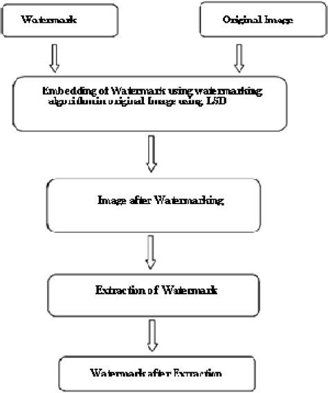 Figure 1 From Performance Evaluation Of Lsb Technique For Digital Watermarking Semantic Scholar