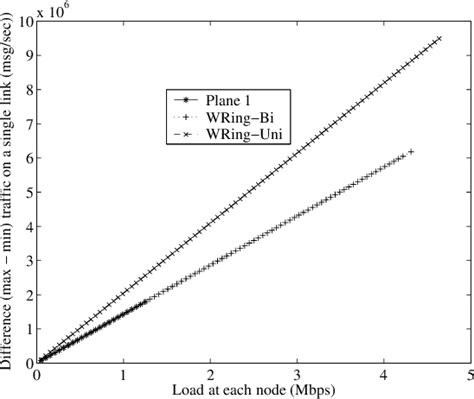 Figure 9 From Enhancing Multi Hop Wireless Mesh Networks With A Ring Overlay Semantic Scholar