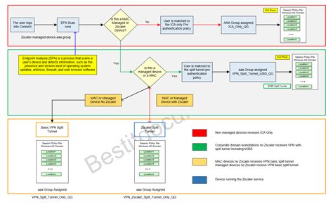 Zscaler Connection Logic Expanded Bestitdocuments
