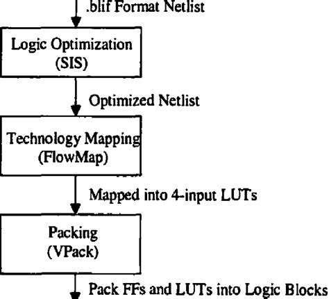 1 Mcnc Benchmark Circuits Used For Experiments In Step 1 Download Table