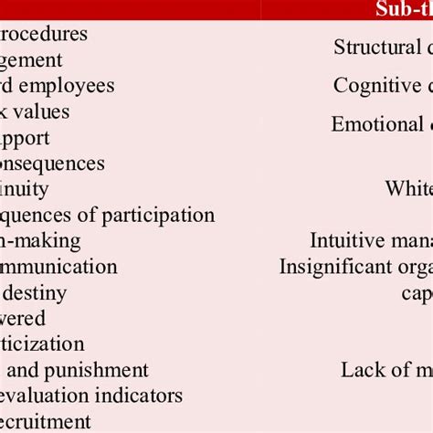Sample Codes In The Contextual Conditions Section Download Scientific Diagram