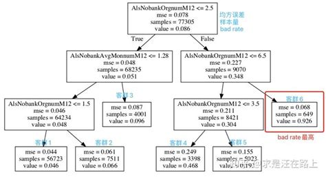 模型视角下的风控策略规则发现 知乎