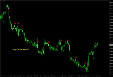 Ema Crossover Signal Alert Metatrader Mt4 Indicator 4xone