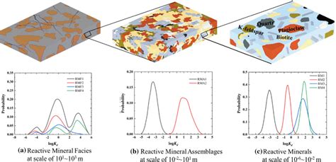 Multiscale Hierarchical Conceptual Framework Of The Fractured Rock Download Scientific Diagram