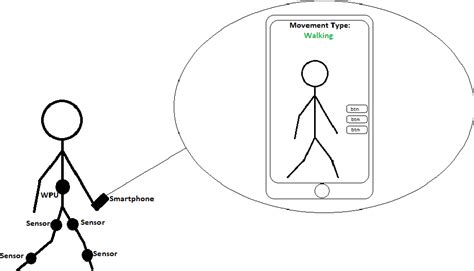 Figure 1 From Towards A Mobile System With A New Wearable Device And An Ai Application For
