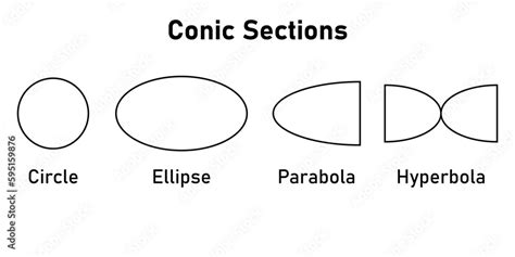 Types Of Conic Sections Circle Ellipse Parabola And Hyperbola
