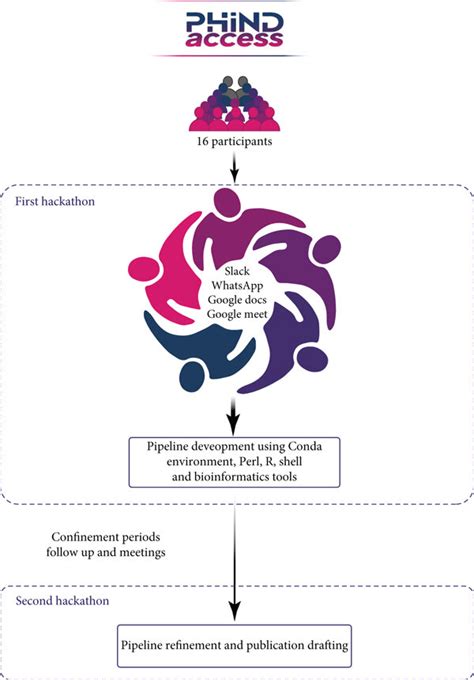 Main Hackathon Goals And Components Including Communication Platforms Download Scientific