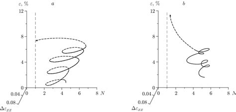 Phase Trajectory For The Evolution Of Strain Localization In Thé E635