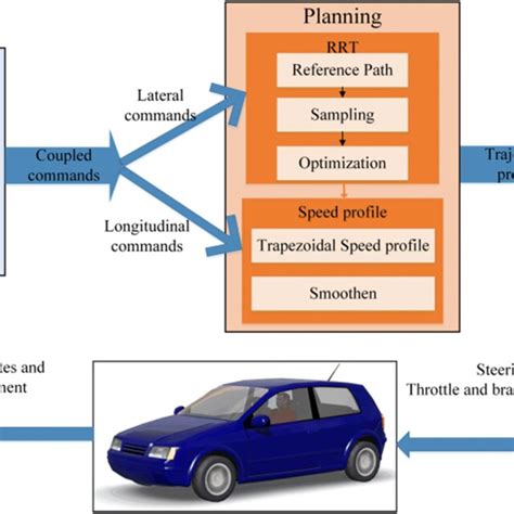 the hierarchical framework with high level behavior planning and