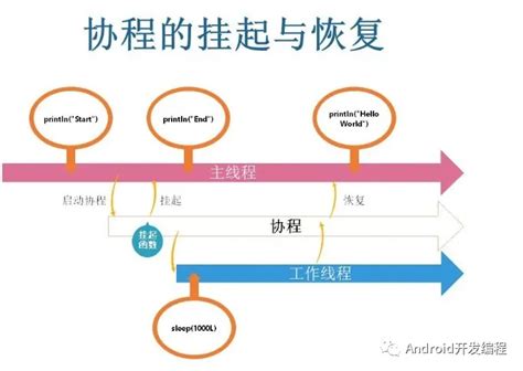 Android进阶之kotin协程原理和启动方式详细讲解优雅使用协程 51ctocom