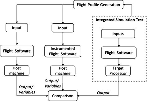Verification Of Instrumentation Download Scientific Diagram