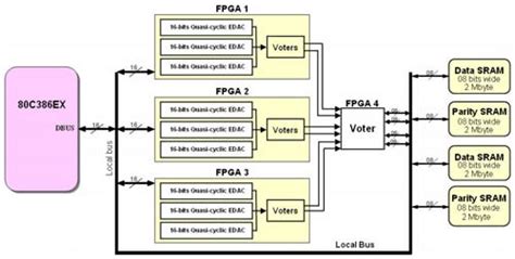 Block Diagram Of The Hybrid Edac Device With Its Memory Download Scientific Diagram