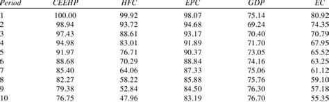 Variance Decomposition Of Five Dependent Variables For The Indian Download Scientific Diagram